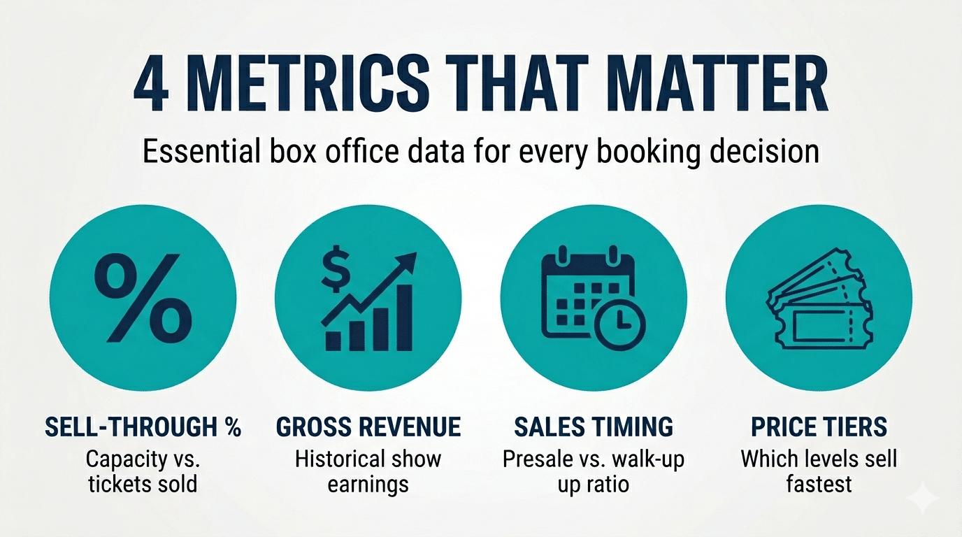 How Promoters Analyze Concert Box Office Data Before Booking Tours